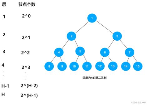 堆排序时间复杂度计算 Csdn博客