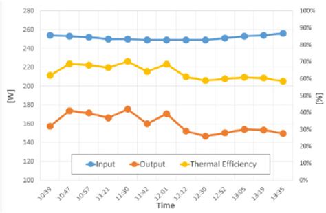 Input From Incident Radiation W Heat Poweroutput W And Thermal Download Scientific Diagram