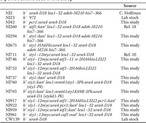 Table 1 From Fission Yeast Map Kinase Sty1 Is Recruited To Stress