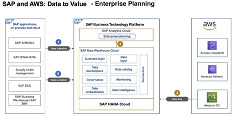 Enterprise Planning With Aws Data On Sap Dataspher Sap Community