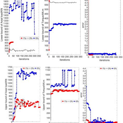 Iterative Process Of Load Parameter Identification Involving Mixed