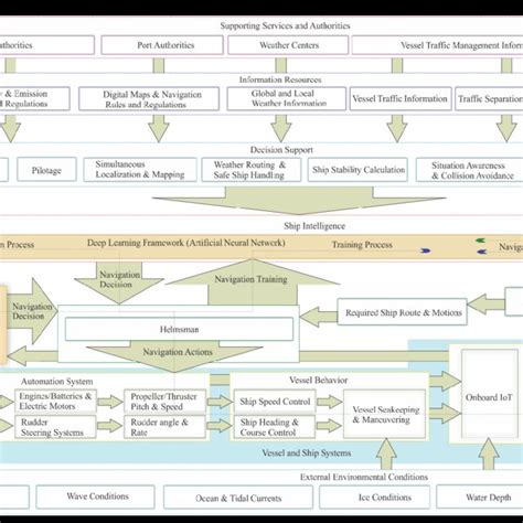 A General Framework For Autonomous Ship Navigation Download Scientific Diagram