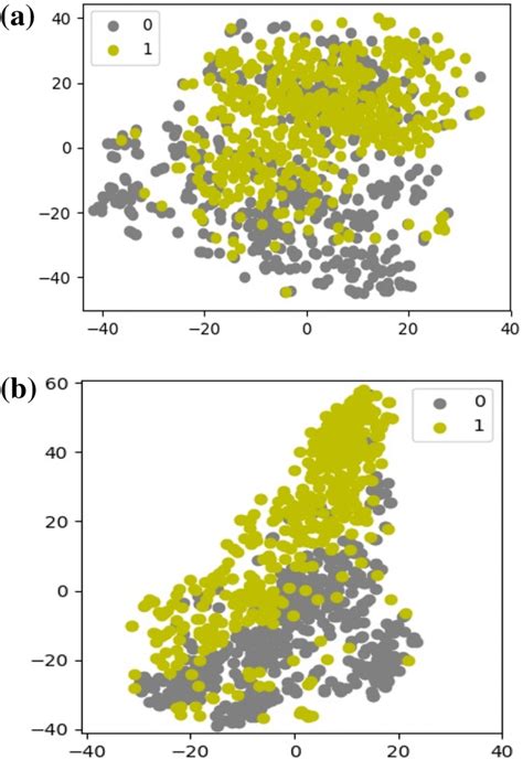 A 2 D T Sne Scatters Plot Of Cpps And Non Cpps Before Feature Selection