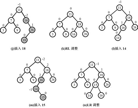 二叉树查找与平衡 Csdn博客