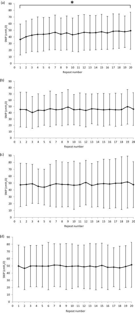 Mean ± Sd Snip Data Obtained By Subjects Within The A First B