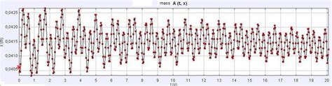 Displacement Graphs Mass A Download Scientific Diagram