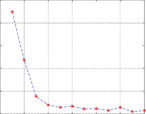 Determination Of Optimal Number Of Endmembers Download Scientific