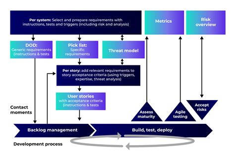 Reconciling Agility With Security The Agile Manifesto And Owasp To The
