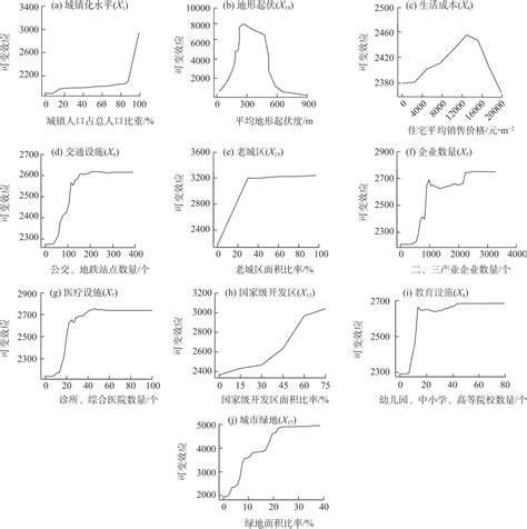 Spatial And Temporal Evolution And Driving Factors Of Population In Lanzhou City From 2000 To 2020