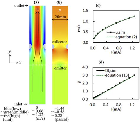 Simulation Of Ehd Flow For V −10 Kv The Emitter Is Aligned With The