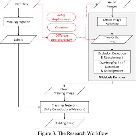 Figure 1 From Building Classification Of Vhr Airborne Stereo Images Using Fully Convolutional
