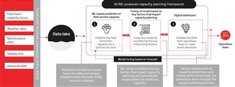 Bridging The Gap Between Demand And Capacity In Field Services Using Ai