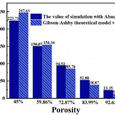 The Compressive Yield Strength Of Each Structure Obtained By Simulation Download Scientific The Compressive Yield Strength Of Each Structure Obtained By Simulation Download Scientific