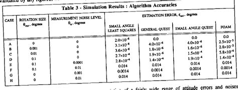 table 3 from a simple suboptimal least squares algorithm for attitude determination with