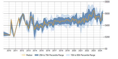 sdet contracts in london co occurring skills and contractor rates it jobs watch