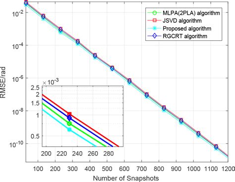 Rmse Versus Snapshot For Four Algorithms Download Scientific Diagram