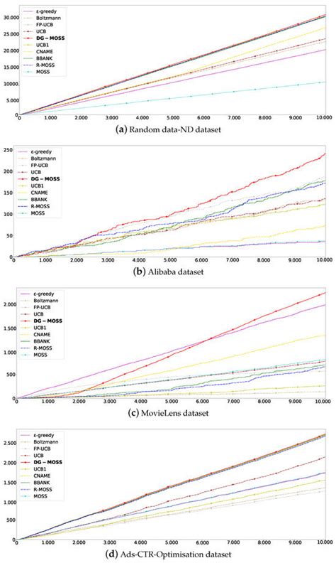 Dynamic Grouping Within Minimax Optimal Strategy For Stochastic Multi Armedbandits In