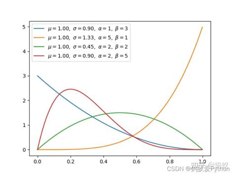 Python实现 种概率分布附代码 知乎