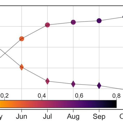 Within Season Cotton Yield Prediction Accuracy By Months The Color Bar Download Scientific