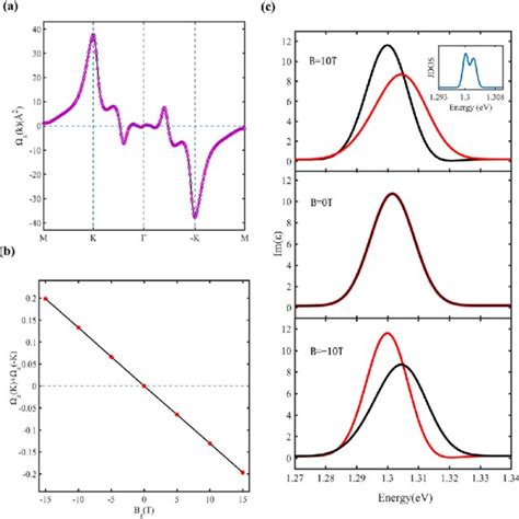 A The Total Berry Curvature Zk Of Band V1 B The Summation Of The