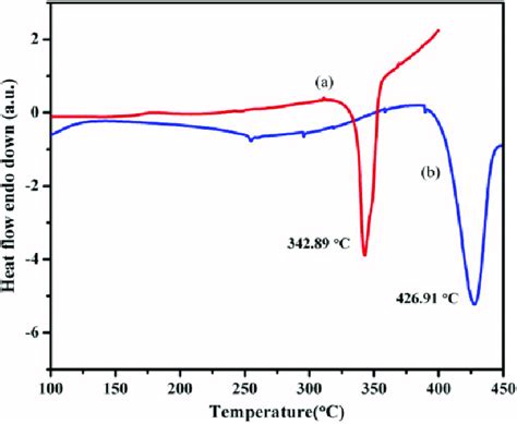 Dsc Curves Of A Peek Fabric A1 And B Nomexiiia Fabric B3 Dsc Download Scientific