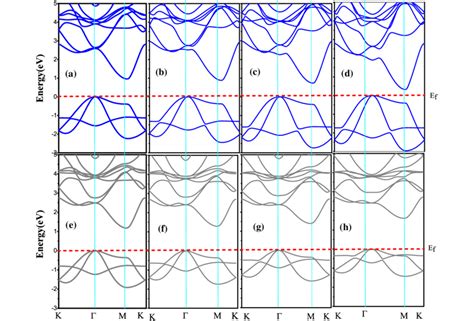 Calculated Band Structure Of All Considered Systems Under Compressive