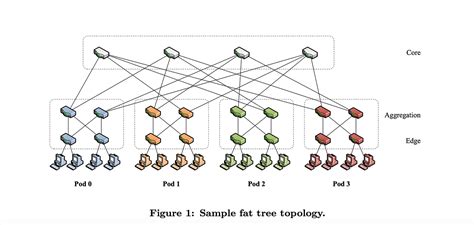 Data Center Networking Part I Understanding Clos Topologies By Ajay Kulkarni Medium