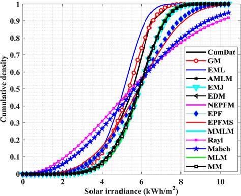 Cumulative Density Function Distributions Of Solar Irradiance And Download Scientific Diagram