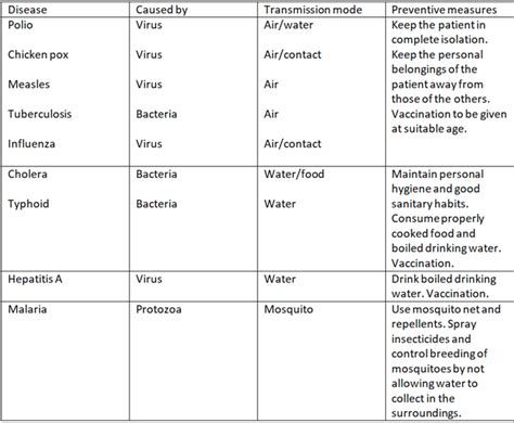 Harmful Microorganisms Lesson Science State Board Class