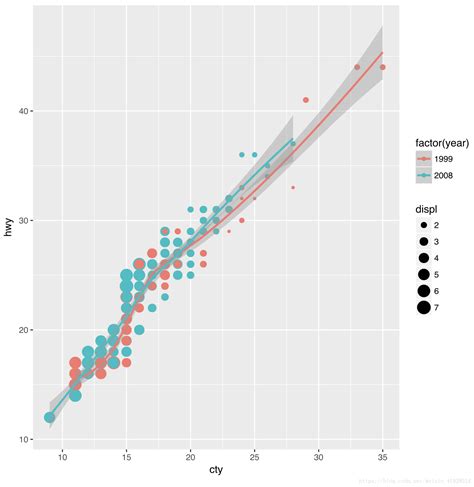 Ggplot2：初次见面，请多多关照！r大神hadley Ggplot2 Csdn博客