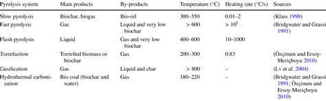 Comparative Summary Of Various Techniques Of Pyrolysis Involving Download Scientific Diagram