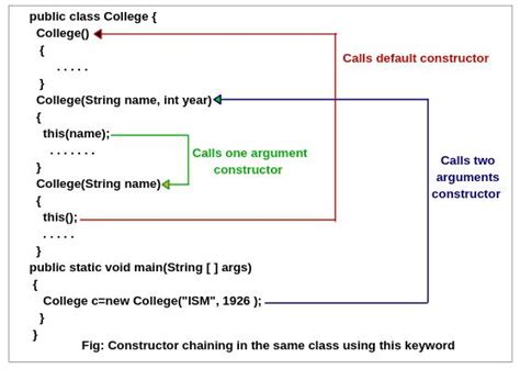 Constructor Chaining In Java With Example Scientech Easy Scientech Easy