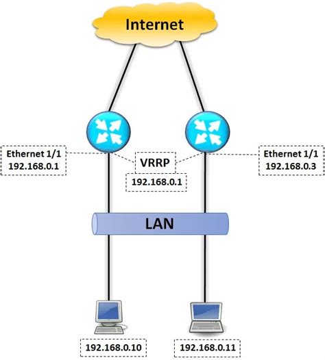 Vrrp Configuration Scenario In Brocade Router Ip With Ease Ip With Ease