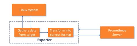Node Exporter Aws Workshop Node Exporter Aws Workshop