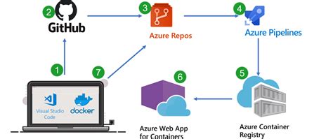 Writing Your First Devops Pipeline From Scratch For Android Apps Dev Community