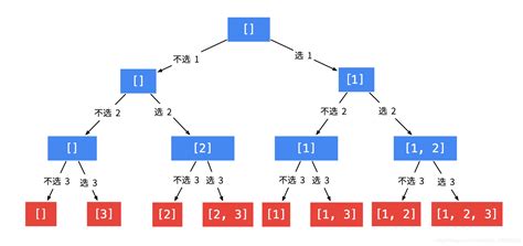 求子集递归回溯二进制迭代在子集很大的情况下二进制快还是递归快 Csdn博客