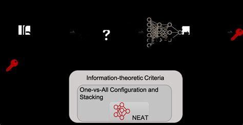 Overview Of The Proposed Infoneat Which Extends The Neat Algorithm To