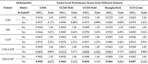 Table 2 From Cnn Vit Supported Weakly Supervised Video Segment Level Anomaly Detection