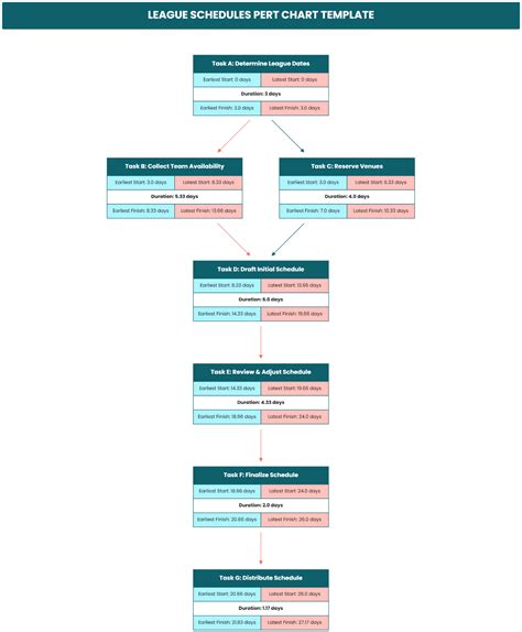 Free Pert Chart Templates To Edit Online
