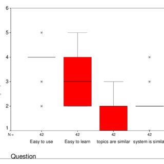 Box Plot Of Answers To Four Questions In Exit Questionnaire Showing Download Scientific