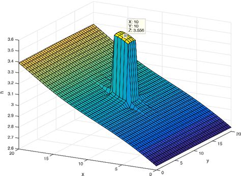 Figure 3 From Visual Inference Of Flow Flux Via Free Surface Pde Model And Image Sequence
