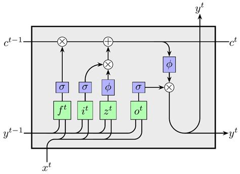 A Circuit Diagram Of The Lstm Neuron Here X T C T And Y T Are The