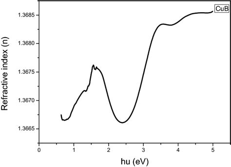 A Graph Of Variation Of Refractive Index With Photon Energy Download Scientific Diagram