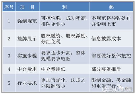一文读懂北交所上市条件流程时间和费用 北交所上市流程 拟北交所上市先需要登录新三板并进入创新层之后完成公开发行股票注册制即可进入