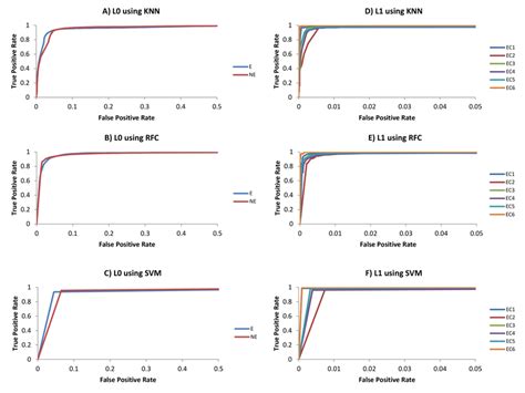 roc curve at level 0 and level 1 using top 3 performing classifiers a