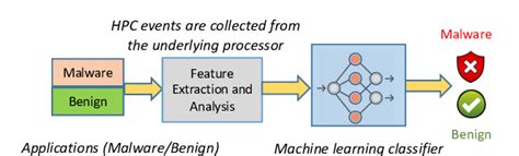 General Process Of Detecting Malware Using Hardware Events Download Scientific Diagram