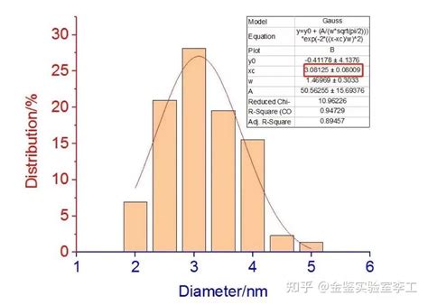 金鉴李工：origin如何拟合tem粒径分布柱状图 知乎