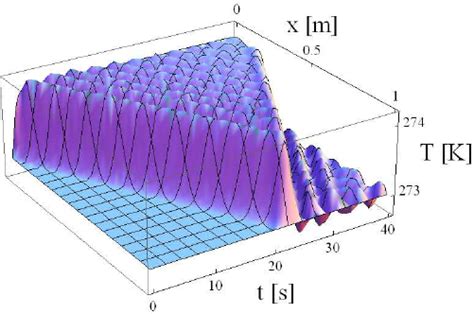 Nondissipative Green Naghdi Type Equation τ 68µs Download