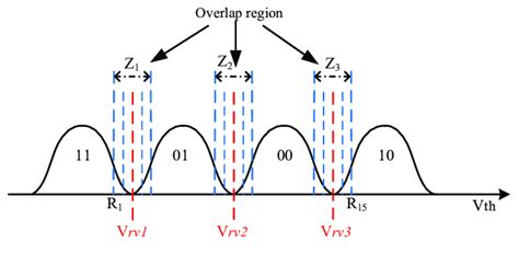 Illustration Of 15 Level Uniform Sensing Quantization For Multi Level Download Scientific