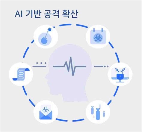 사이버보안 2025년 인공지능 기반 공격 확산된다 안랩 5대 사이버 보안 위협 전망 발표